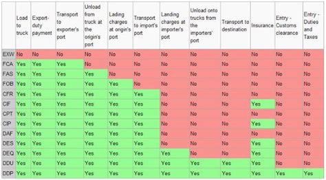 Ddu Incoterms 2022 Chart