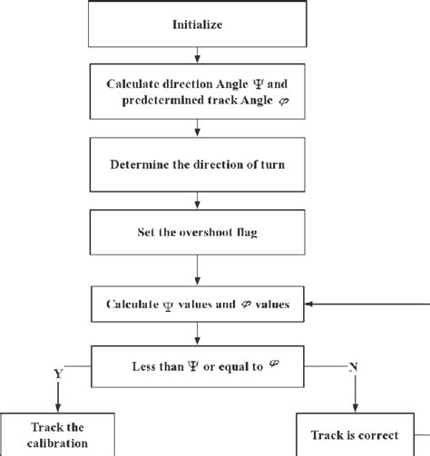figure 2 from design of small unmanned aerial vehicle navigation algorithm based on control pid