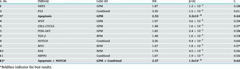 Prognostic Index Pi Based Risk Stratification The Table Shows The Download Scientific