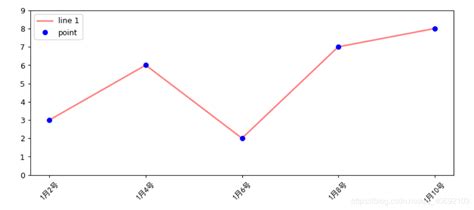 matplotlib pyplot超详细入门总结 matploylib ployt csdn博客