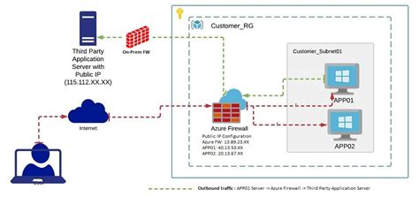 Azure Firewall Snat Restriction