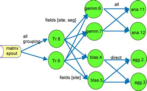 Figure 2 From Fault Tolerant Distributed Stream Processing Based On