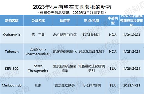 4月4款创新药有望获fda批准
