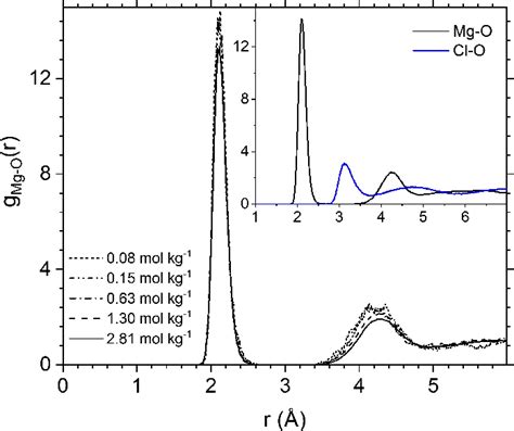 MgÀ O Radial Distribution Functions Rdfs Obtained From Ab Initio Md Download Scientific