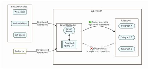 How To Prevent Persisted Queries In Graphql Apis Ankita Gupta Posted On The Topic Linkedin