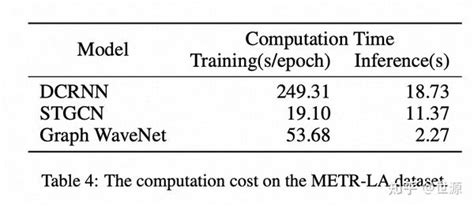 Graph Wavenet 论文精读 知乎