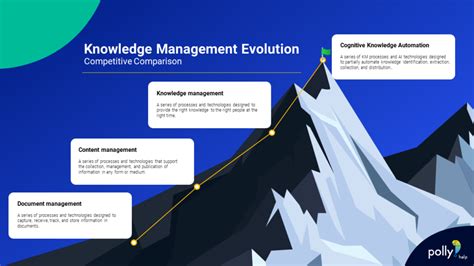 Understanding The Distinction Document Management Content Management And Knowledge Management