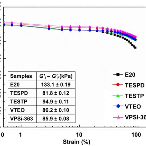 Strain Dependence Of Storage Modulus And Delta G For Enr Composites