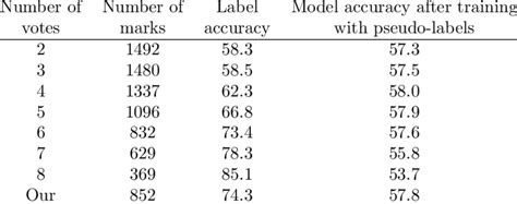 Unseen Class Sample Label Number Pseudo Label Accuracy And Model Download Scientific Diagram
