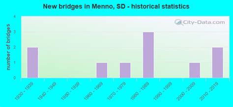 Menno South Dakota Sd 57045 Profile Population Maps Real Estate