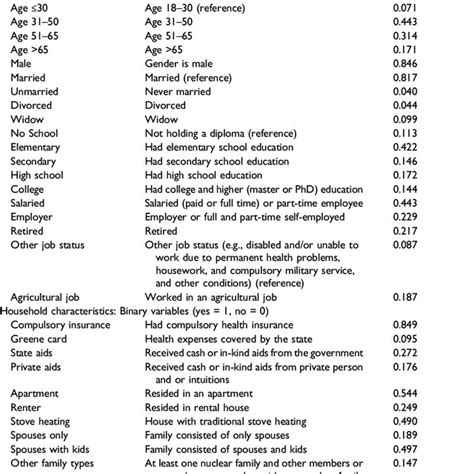 Variable Definitions And Sample Statistics Download Scientific Diagram