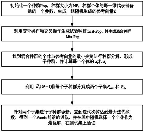 Time Series Prediction Model Based On Improved Multi Objective Differential Optimization Echo