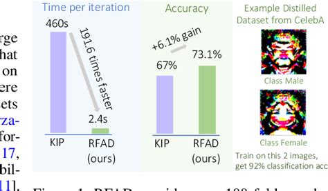 Figure 1 From Efficient Dataset Distillation Using Random Feature