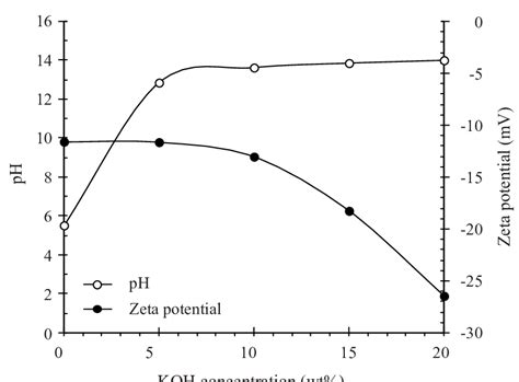Effect Of Koh Concentration On Ph And Zeta Potential Of Kenaf Bast Fibres Download Scientific