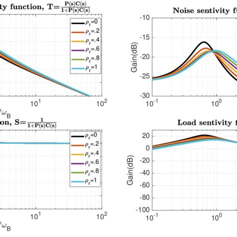 Bode Plots Of The System Transfer Function Including Closed Loop