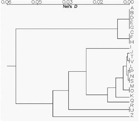 Phenogram Generated By UPGMA Cluster Analysis Based On Nei S 1978 Download Scientific Diagram