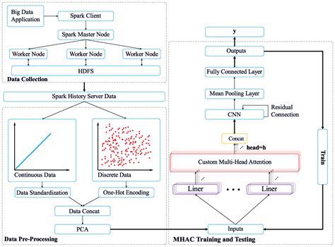A Novel Multi Task Performance Prediction Model For Spark