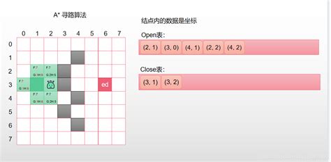 【astar寻路算法图解】java实现astar 数据结构 Csdn博客