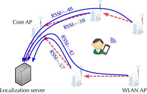 Overview Of Ad Hoc Wireless Positioning Network Download Scientific