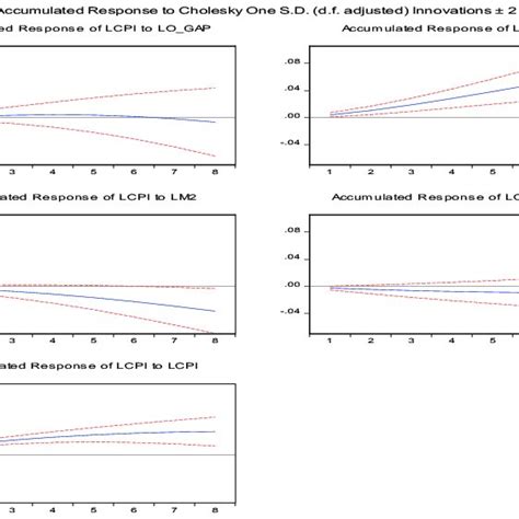 Impulse Response Functions Download Scientific Diagram