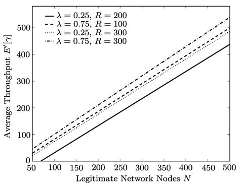 Average Throughput Of The Non Infected Queue Vs N Download