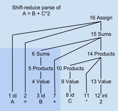 Shift Reduce Parser HandWiki