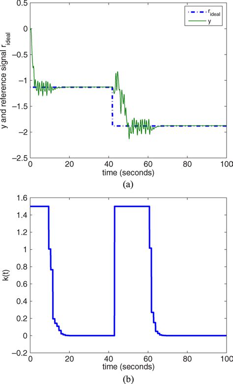 Simulation Results A Comparison Of Yt And Rt B Trajectory Of Download Scientific