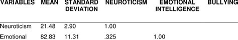 Descriptive Statistics And Correlation Among Variables Download
