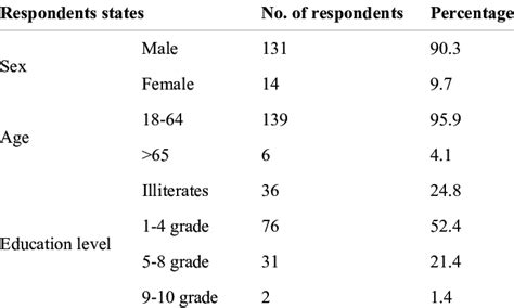 Status Of Respondent On The Base Of Sex Occupation And Education Download Table