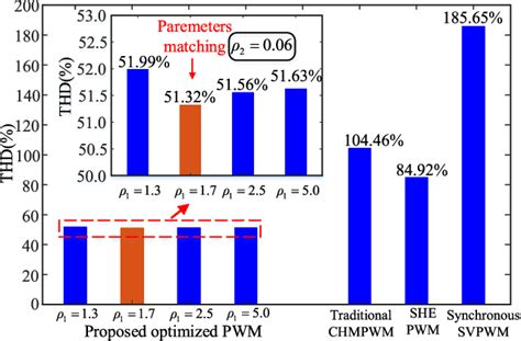 Figure 14 From An Optimized Pulsewidth Modulation For Dual Three Phase Pmsm Under Low Carrier