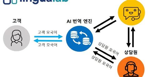 콘센트릭스 다국어 번역·챗봇 솔루션lingualab으로 해외 고객 응대 편의성 극대화
