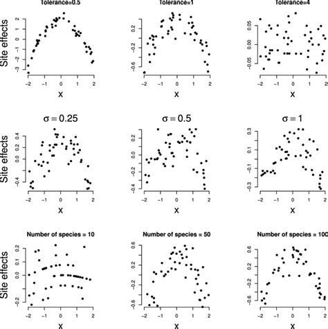 Simulated Data Site Effects As Estimated By Glmm Based On Eq 1