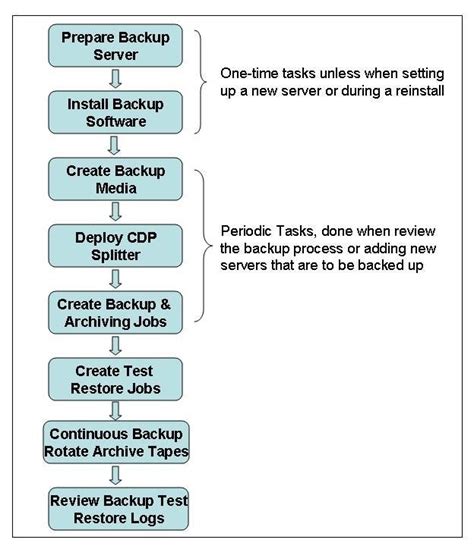 Data Backup Process Adapted From Mugoh Et Al 2011 Download