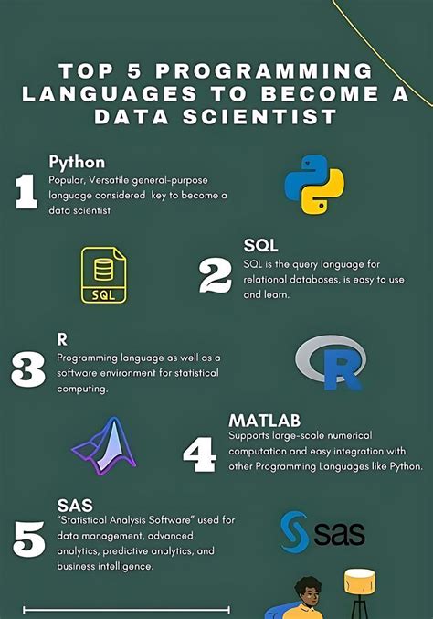 Top 5 Programming Languages To Become A Data Scientist In 2024