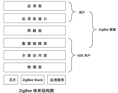 Zigbee学习笔记——(三)zigbee无线传感器网络通信标准zigbee通信作业标准 Csdn博客 Zigbee学习笔记——(三)zigbee无线传感器网络通信标准zigbee通信作业标准 Csdn博客
