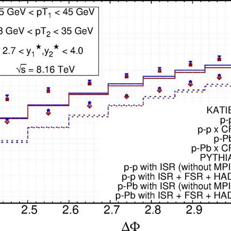 The Differential Cross Sections In The Azimuthal Angle Between The Two Download Scientific