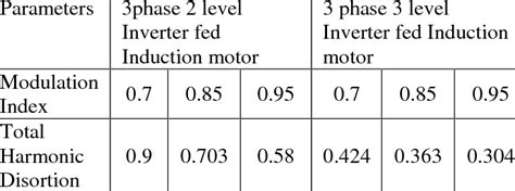 Thd Analysis Of Two Level And Three Level Pwm Inverter Fed Induction
