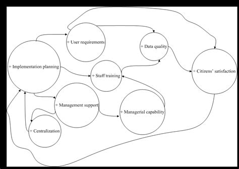 2 Influence Diagram Of Eai Implementation At Project B Download