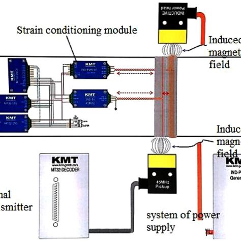 Working Principle Of Wireless Transmission System Download Scientific Diagram