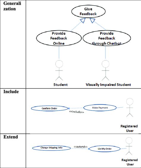 Modeling Options In Use Case Relationships Download Scientific Diagram