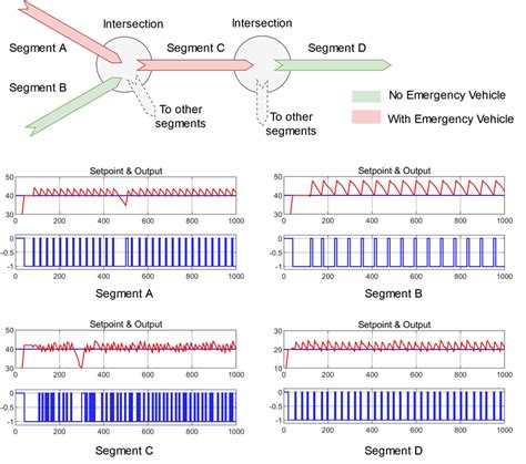 Single Lane Road Segments In A Network Showing Structure And Time Download Scientific Diagram