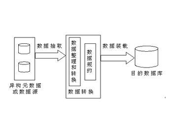ETL数据仓库 搜狗百科