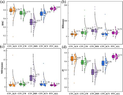 Geometric Metrics Results Of Target Auto‐segmentation Model For Ctvaln