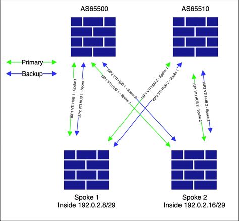 Understand And Troubleshoot Route Control In Secure Firewall Sd Wan Deployments Cisco