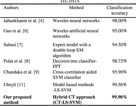 table ii from analysis and classification of eeg signals using a hybrid clustering technique