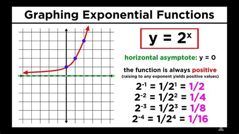 Graphing Exponential Logarithmic 11th Grade Quiz Quizizz