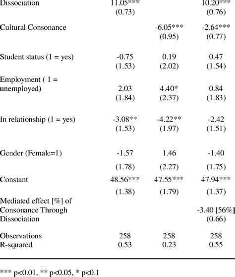 Linear Regression Of Problematic Internet Use Scale On Dissociation Download Table