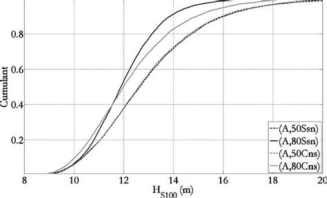 Overall Poisson Model Fitting And Prediction Error As A Function Of Download Scientific Diagram