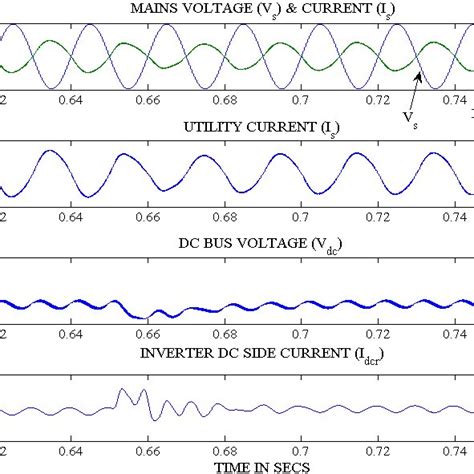 Simulation Results Of Bidirectional Inverter With Pv Source Turned On Download Scientific Diagram
