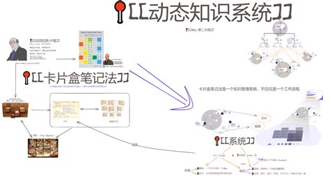 搭建动态知识系统卡片盒笔记法的工作流程及Obsidian实践 哔哩哔哩